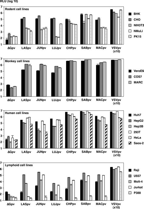 Analysis Of Lujo Virus Cell Entry Using Pseudotype Vesicular Stomatitis
