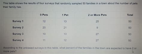 this table shows the results of four surveys that randomly sampled 50