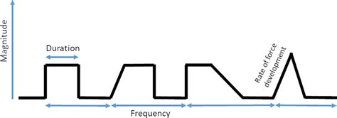 Force Variable Characteristics Download Scientific Diagram