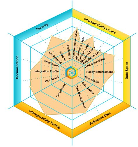 Interoperability