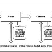 Four Steps Data Flow Thread In Data Staging Area As Etl Activities Download Scientific Diagram