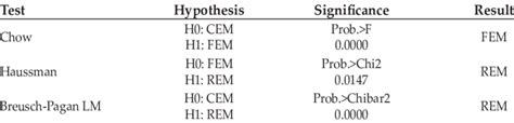 Panel Data Model Selection This Table Reports Panel Data Regression