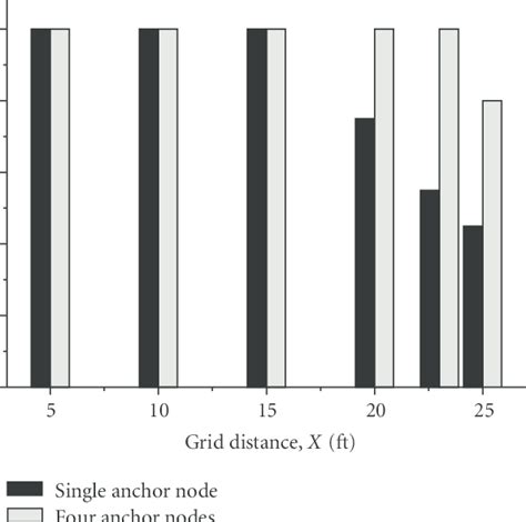 localization accuracy comparison by using different anchor nodes