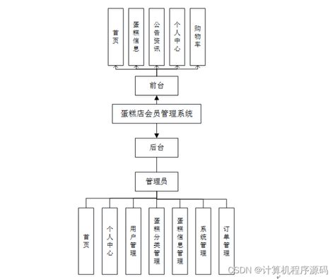 计算机毕业设计ssm蛋糕店会员管理系统【附源码数据库】 蛋糕商城er图 csdn博客