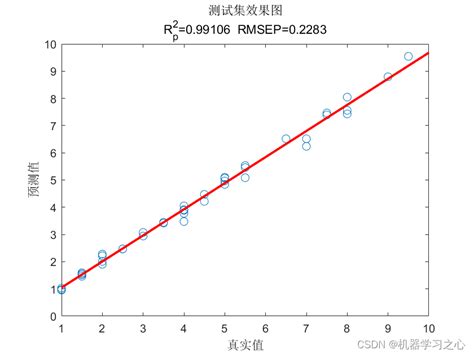 回归预测 Matlab实现poa Cnn Lstm鹈鹕算法优化卷积长短期记忆神经网络多输入单输出回归预测机器学习之心 讯飞ai开发者社区