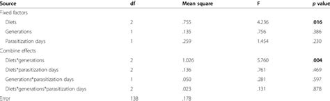 Generalized Linear Model GLM Analysis For The Development Of Download Scientific Diagram