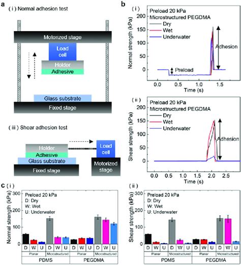 A Experimental Setups For I Normal And Ii Shear Adhesion