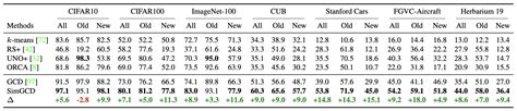 Parametric Classiﬁcation for Generalized Category Discovery A Baseline Study