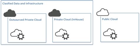 Proposed Solution Of Hybrid Cloud Multi Cloud Private Public Cloud Download Scientific Diagram