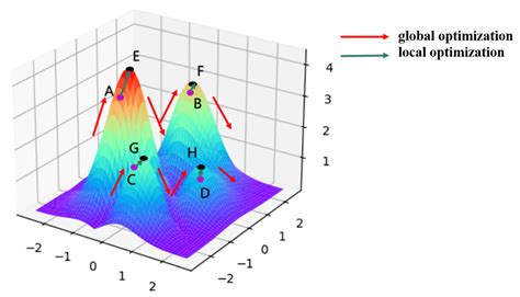 A Two Step Simulated Annealing Algorithm For Spectral Data Feature