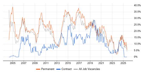 Sql Jobs In Doncaster Co Occurring Skills And Salary Benchmarking It Jobs Watch