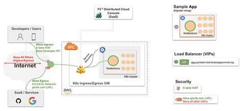Secure Kubernetes Gateway F5 Distributed Cloud Technical Knowledge