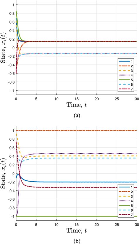 Figure 3 From Nonlinear Opinion Dynamics Models With Stubborn