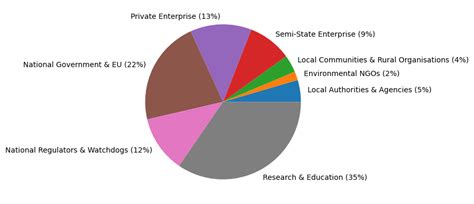 Concept Phase Review 1 2 Stakeholder Engagement Ai2peat
