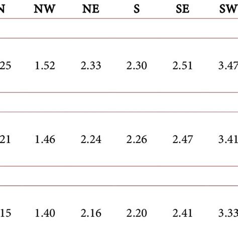 The Wind Generated Sea Currents Due To Nw Wind Of 35 Ms For Case A In