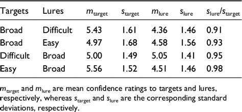 Table 1 From Retrieval Dynamics Of Recognition And Rejection Semantic