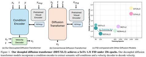 Decoupled Diffusion Transformers Accelerating High Fidelity Image Generation Via Semantic