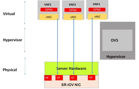 Dpdk Vs Sr Iov For Nfv Why A Wrong Decision Can Impact Performance