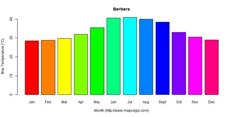 Berbera Somaliland Climate And Weather Figure Atlas Data 索马里兰柏培拉气候数据和