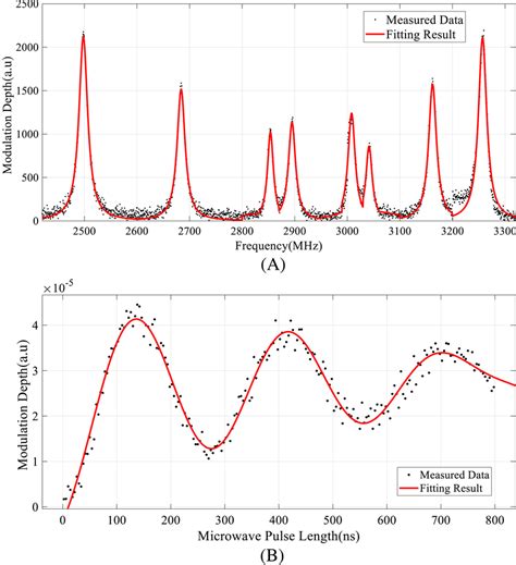 A Typical Odmr Spectrum And B Rabi Oscillation Curve Download