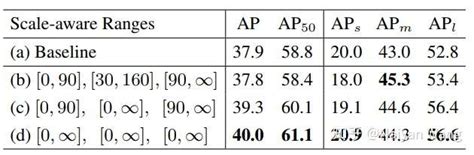 Tridentnet：处理目标检测中尺度变化新思路scale Aware Trident Networks For Object