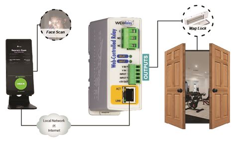 Access Control Monitoring ControlByWeb