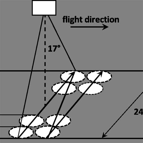 The Scheme Of Dual Frequency Precipitation Radar Dpr Scanning For The Download Scientific