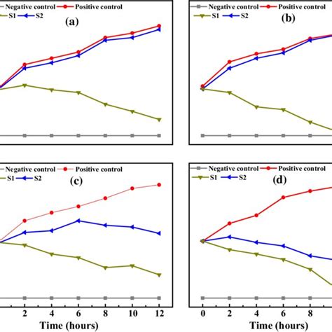 Growth Pattern Of A Staphylococcus Aureus B Acinetobacter Baumannii C Download Scientific