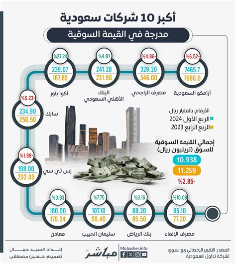 إنفوجرافيك أكبر 10 شركات سعودية مدرجة في القيمة السوقية معلومات مباشر