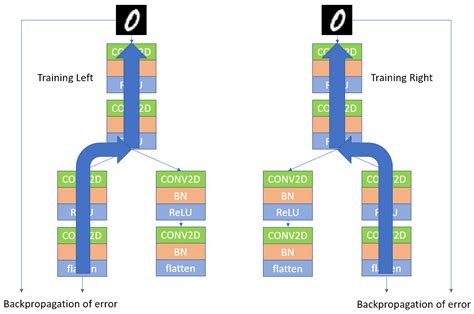 multiple outputs model example design from training to application on