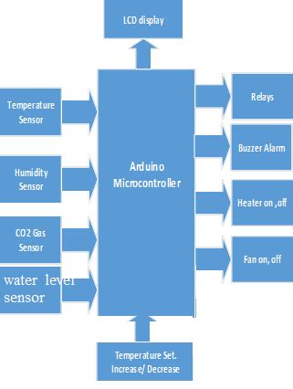 Block Diagram Of The Proposed System A Temperature And Humidity Sensor Download Scientific