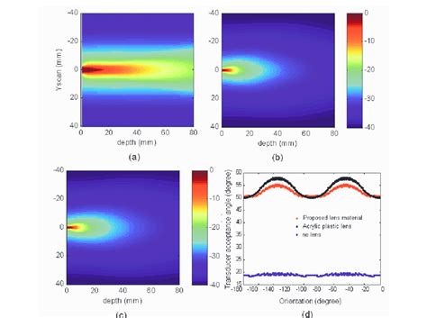 Field Ii Simulation Results Of The Acoustic Field Of The Transducer A