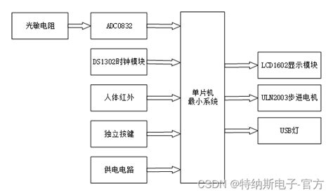 基于51单片机的智能卧室 开题报告基于51单片机的智能家居开题报告 Csdn博客