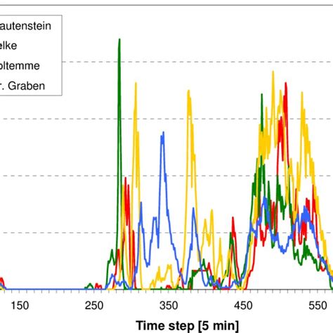Time Series Of Areal Rainfall Derived From The Reference Radar Fields Download Scientific