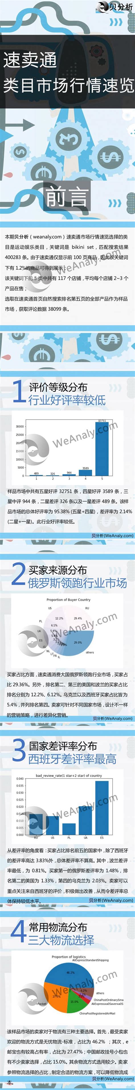 速卖通运动类目 比基尼 欧美美女们普遍觉得太小了（跨境电商市场分析报告） 知乎