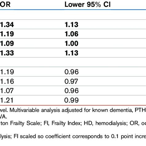 Logistic Regression Of Moderate Cognitive Impairment By Frailty