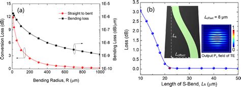 A Variations Of The Mode Conversion Loss Left Y Axis And Bending