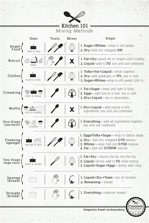 Mixing Methods Cooking Basics Kitchen Cheat Sheets Baking Tips