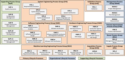 Challenges In Implementing Aspice