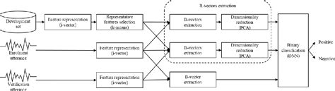 Figure 1 From Advanced B Vector System Based Deep Neural Network As
