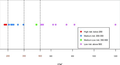 Severity Of HIV Disease Based Upon CD4 Cell Count Download Scientific Diagram