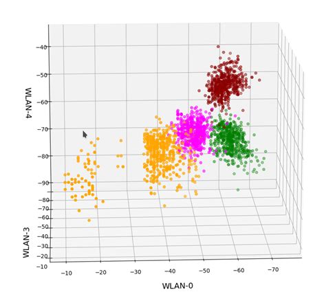 Kmeans As A Classifier For The Wifi And Mnist Datasets Ii Pca In