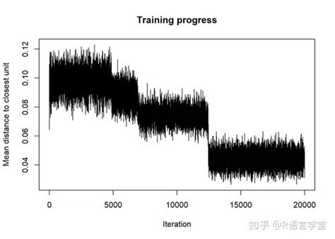 Kohonen Som：自组织映射聚类法（1） 知乎