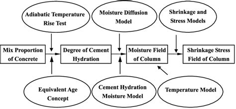 concrete calculation chart flow chart of calculation procedures of