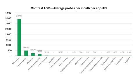 Top November Attacks Contrast Adr Attack Data Contrast Security