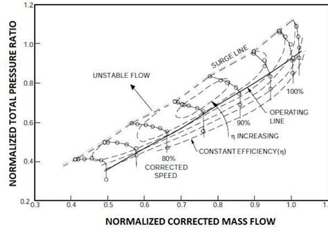 1 Typical Compressor Map A Compressor Map Is A Chart Which