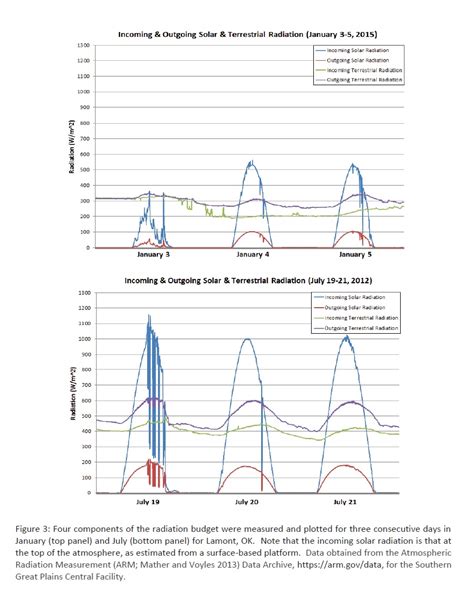 Solved Incoming And Outgoing Solar And Terrestrial Radiation