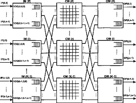 Figure 1 From Static Round Robin Dispatching Schemes For Clos Network Switches Semantic Scholar