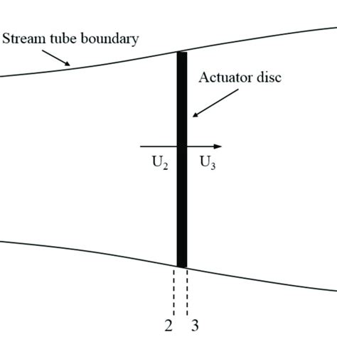 An Actuator Disc Model Applied On A Tidal Current Turbine Download Scientific Diagram