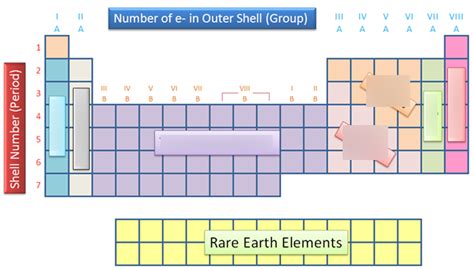 Classifying Elements Based On Their Properties And Their Position On